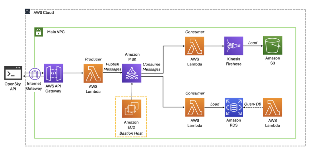 Serverless Stream Data Pipeline in AWS